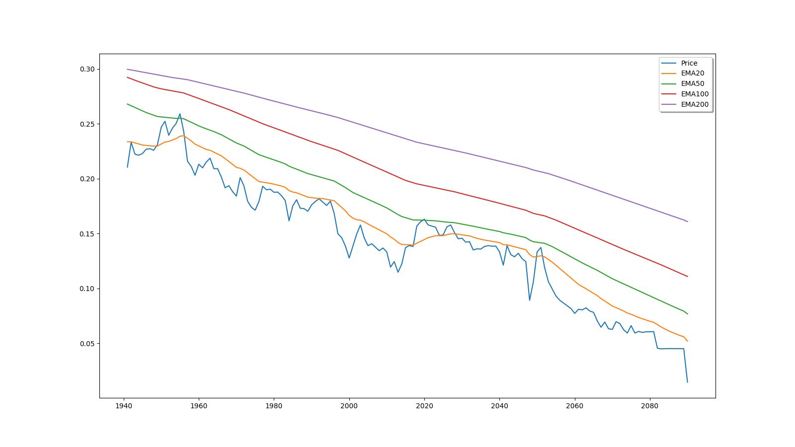 Sologenic Exponential Moving Averages