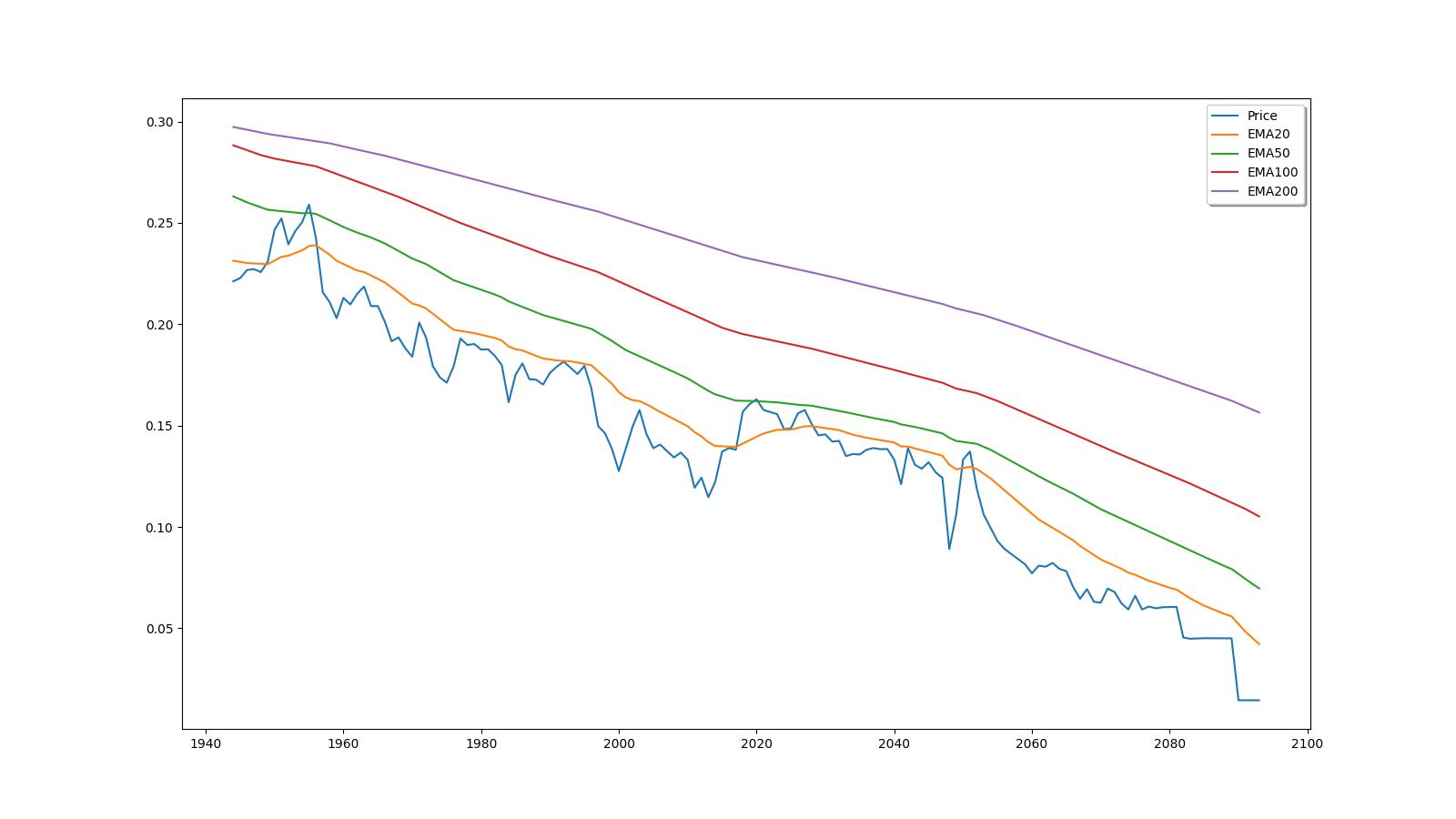 Sologenic Exponential Moving Averages