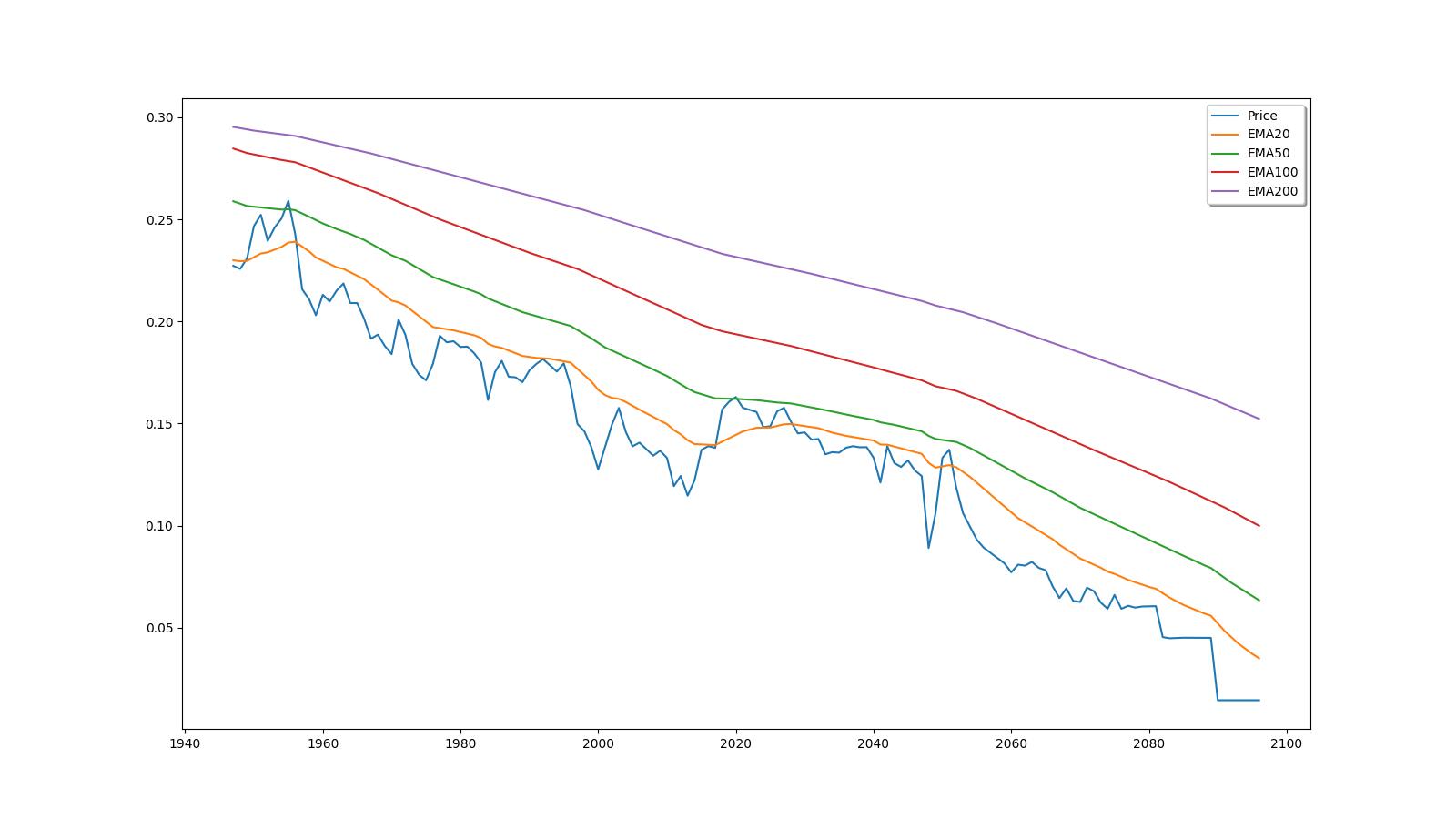 Sologenic Exponential Moving Averages