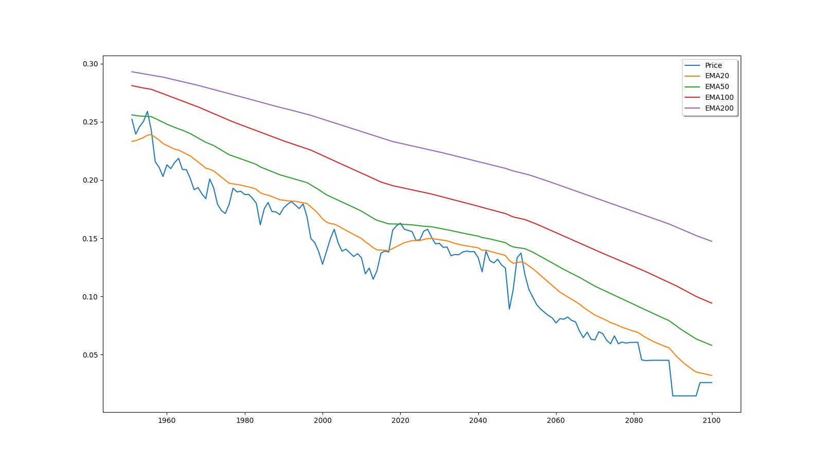 Sologenic Exponential Moving Averages