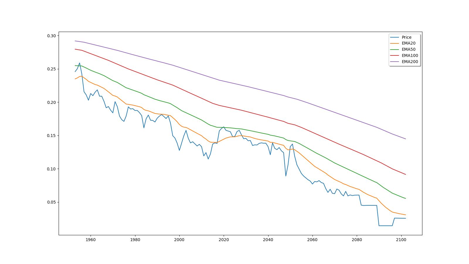 Sologenic Exponential Moving Averages