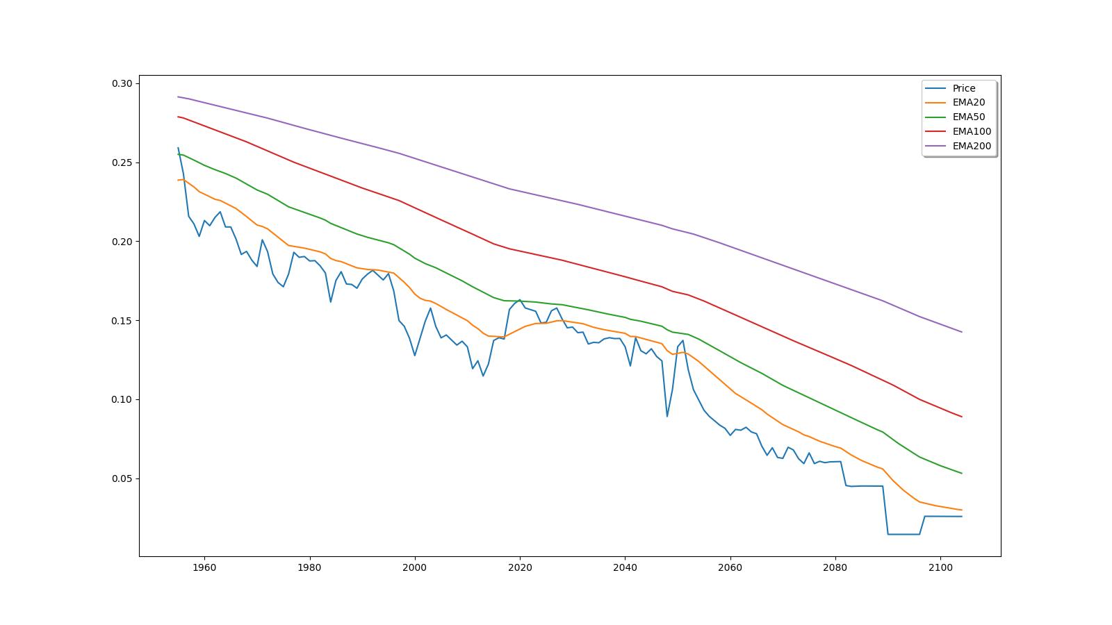 Sologenic Exponential Moving Averages