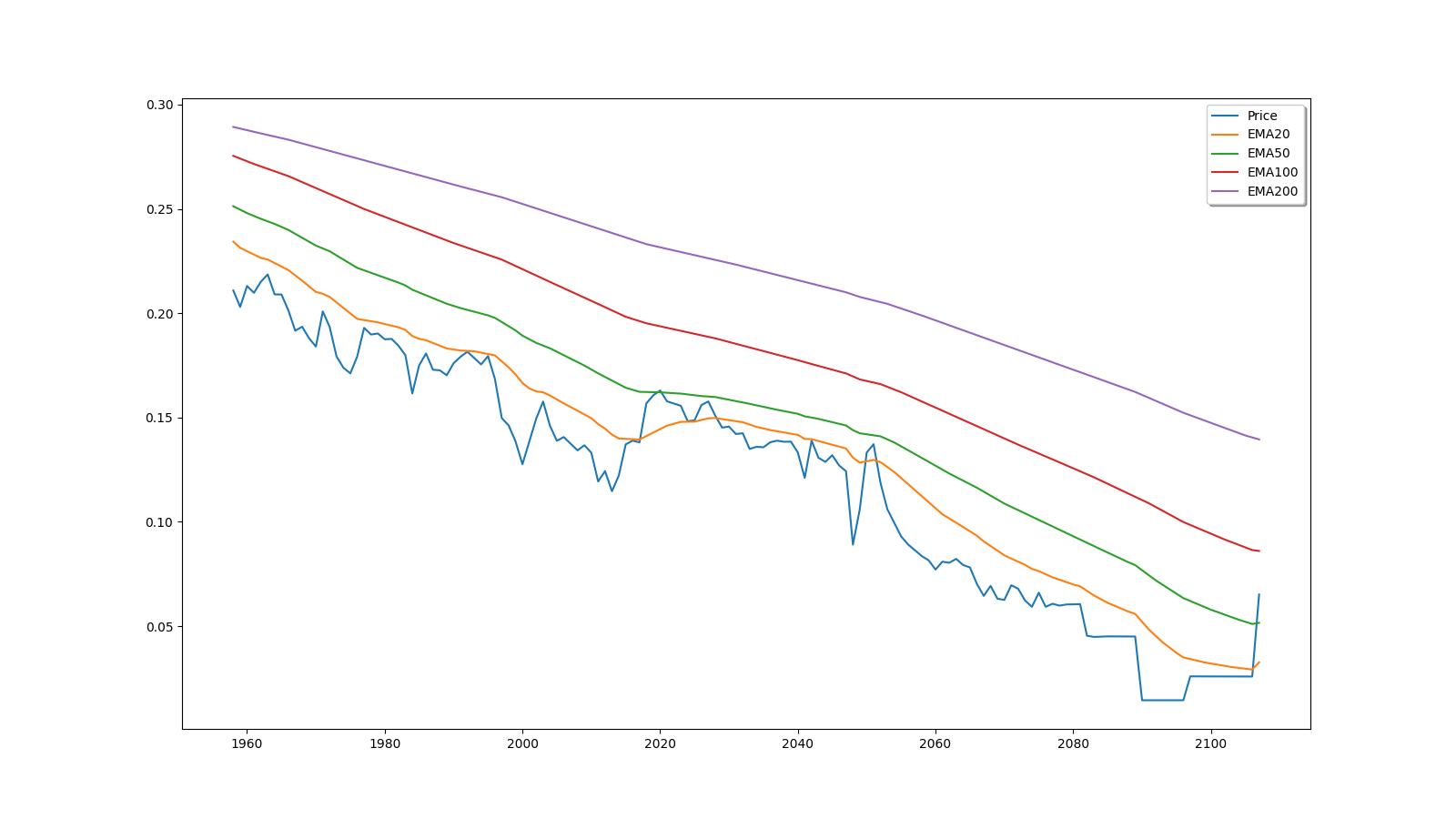 Sologenic Exponential Moving Averages