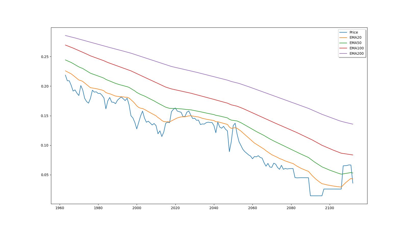Sologenic Exponential Moving Averages