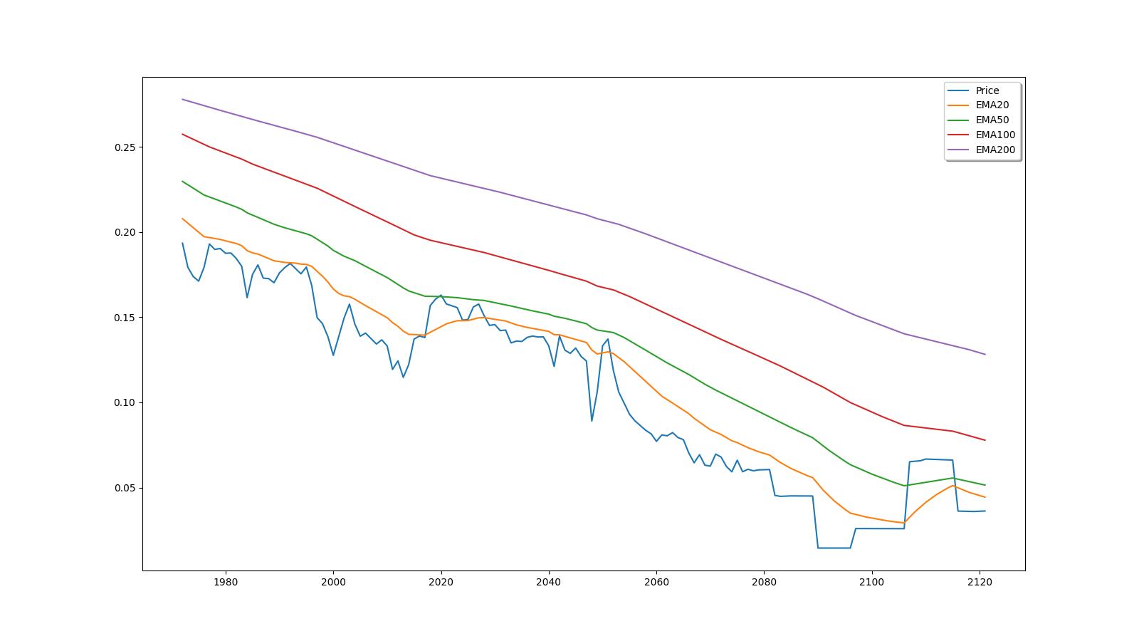 Sologenic Exponential Moving Averages