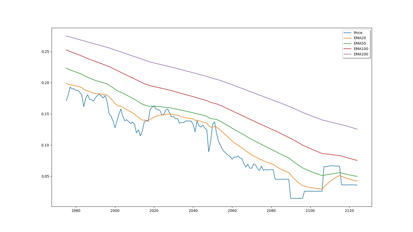Sologenic Exponential Moving Averages