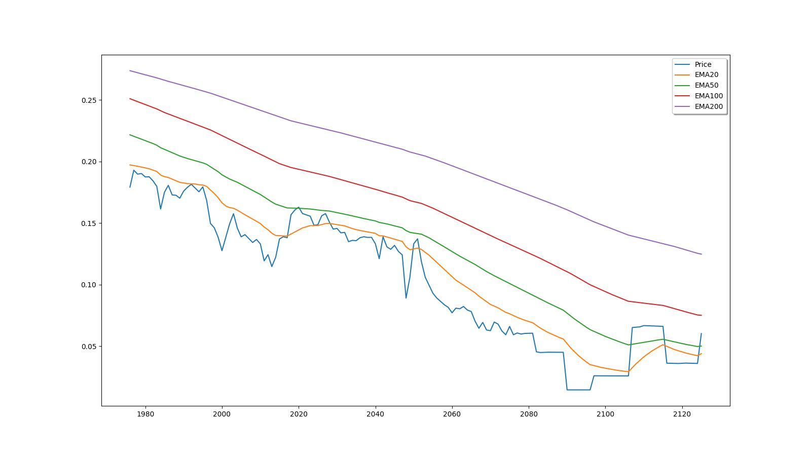 Sologenic Exponential Moving Averages