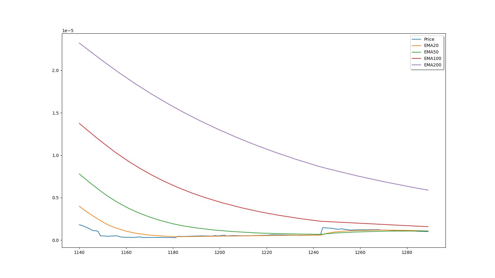 Solpad Finance Exponential Moving Averages