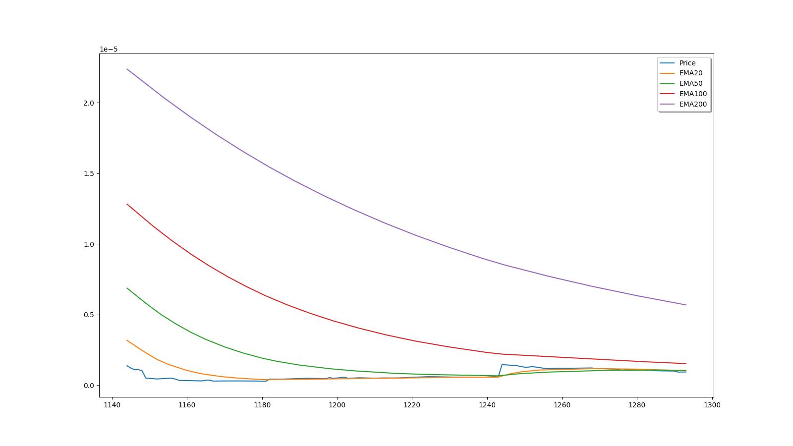 Solpad Finance Exponential Moving Averages