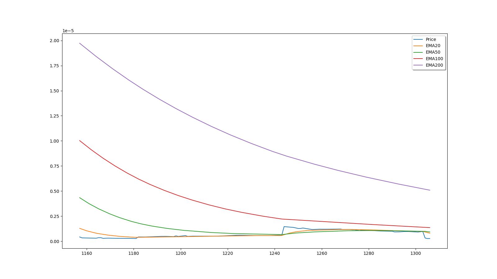Solpad Finance Exponential Moving Averages