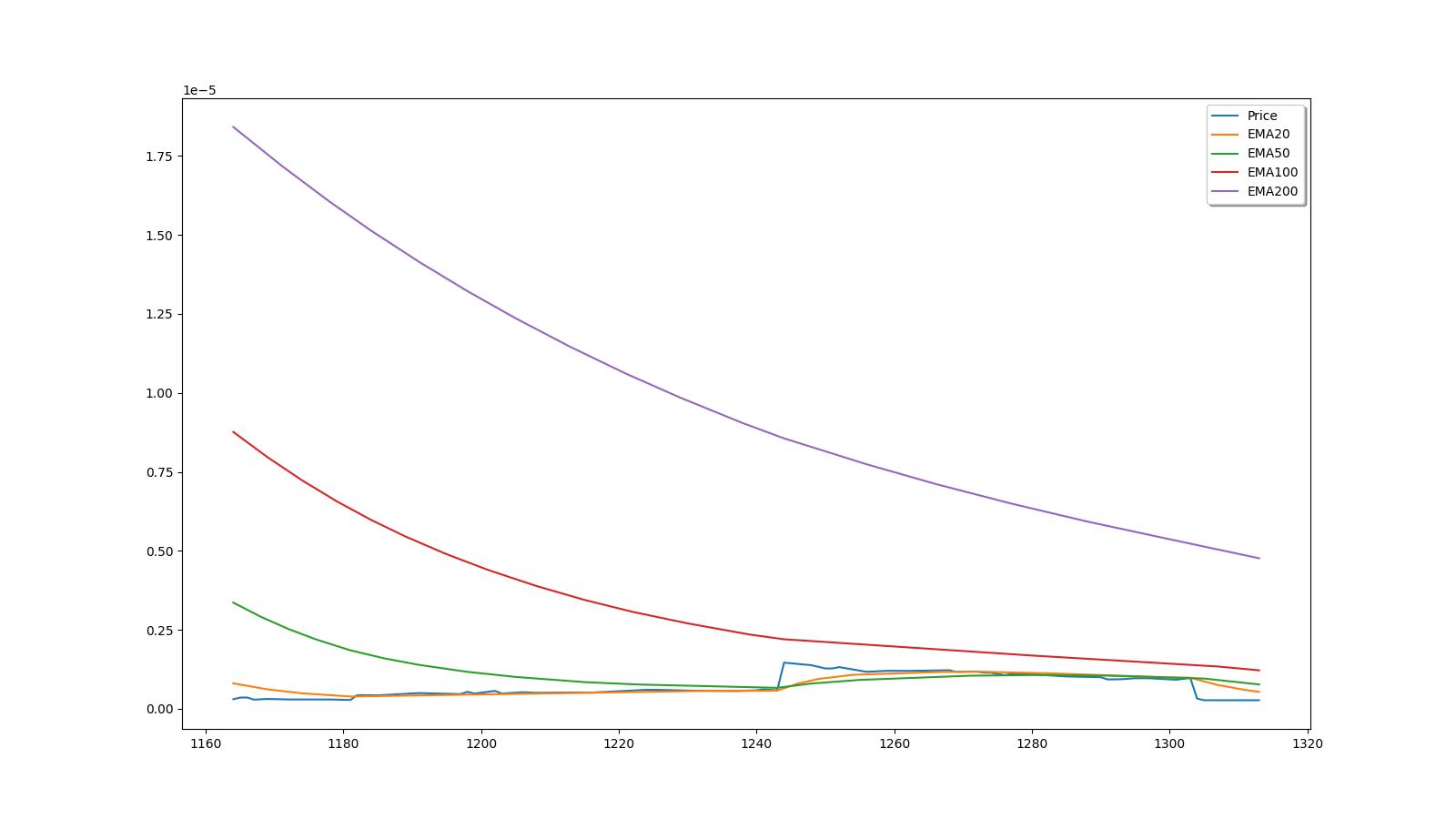 Solpad Finance Exponential Moving Averages