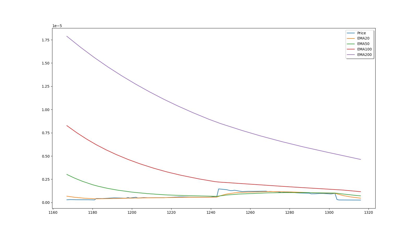 Solpad Finance Exponential Moving Averages