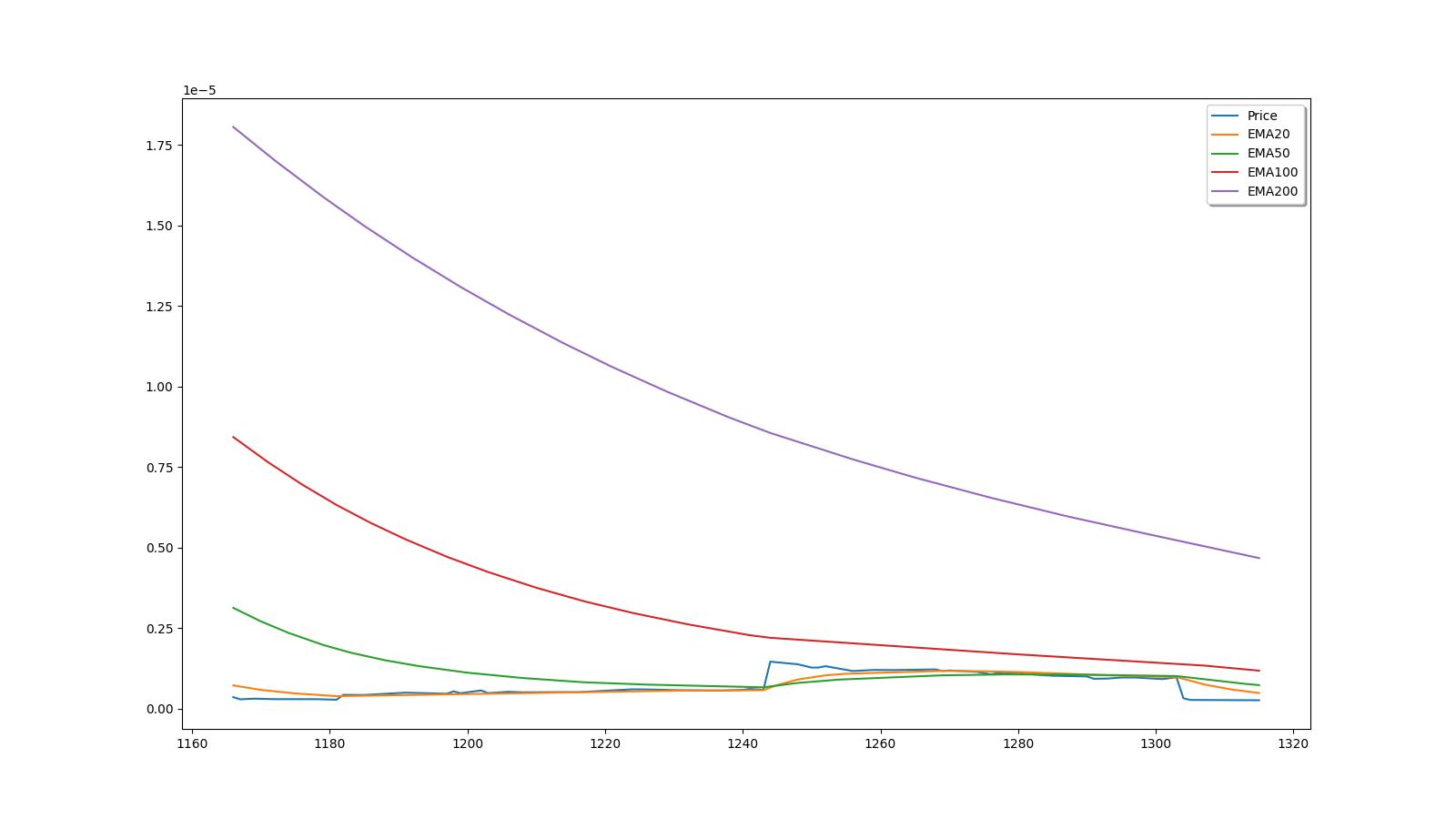 Solpad Finance Exponential Moving Averages