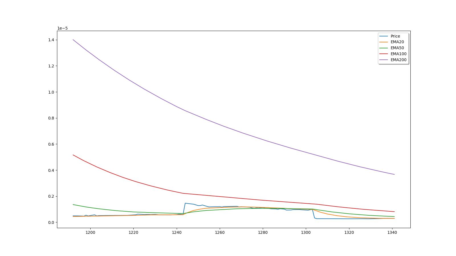 Solpad Finance Exponential Moving Averages