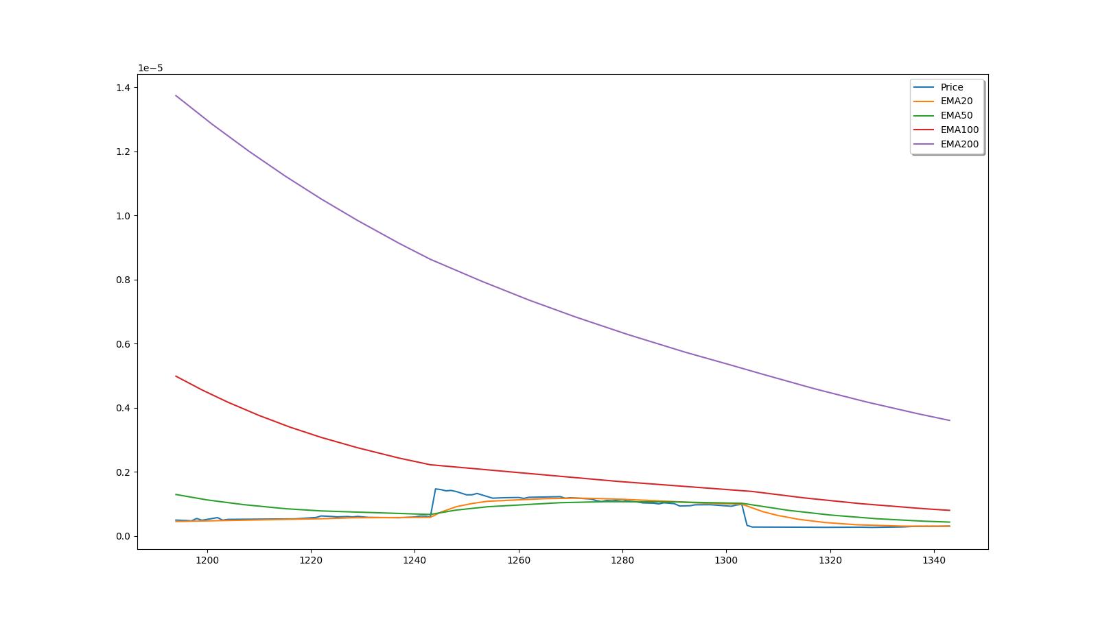 Solpad Finance Exponential Moving Averages