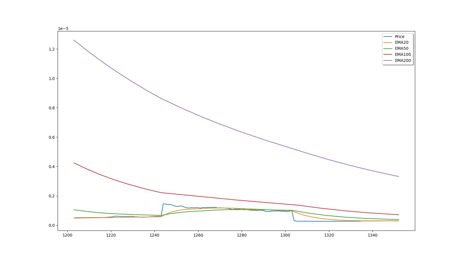 Solpad Finance Exponential Moving Averages