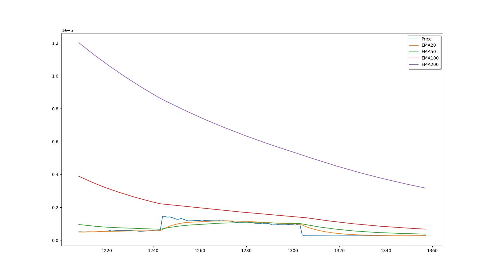 Solpad Finance Exponential Moving Averages