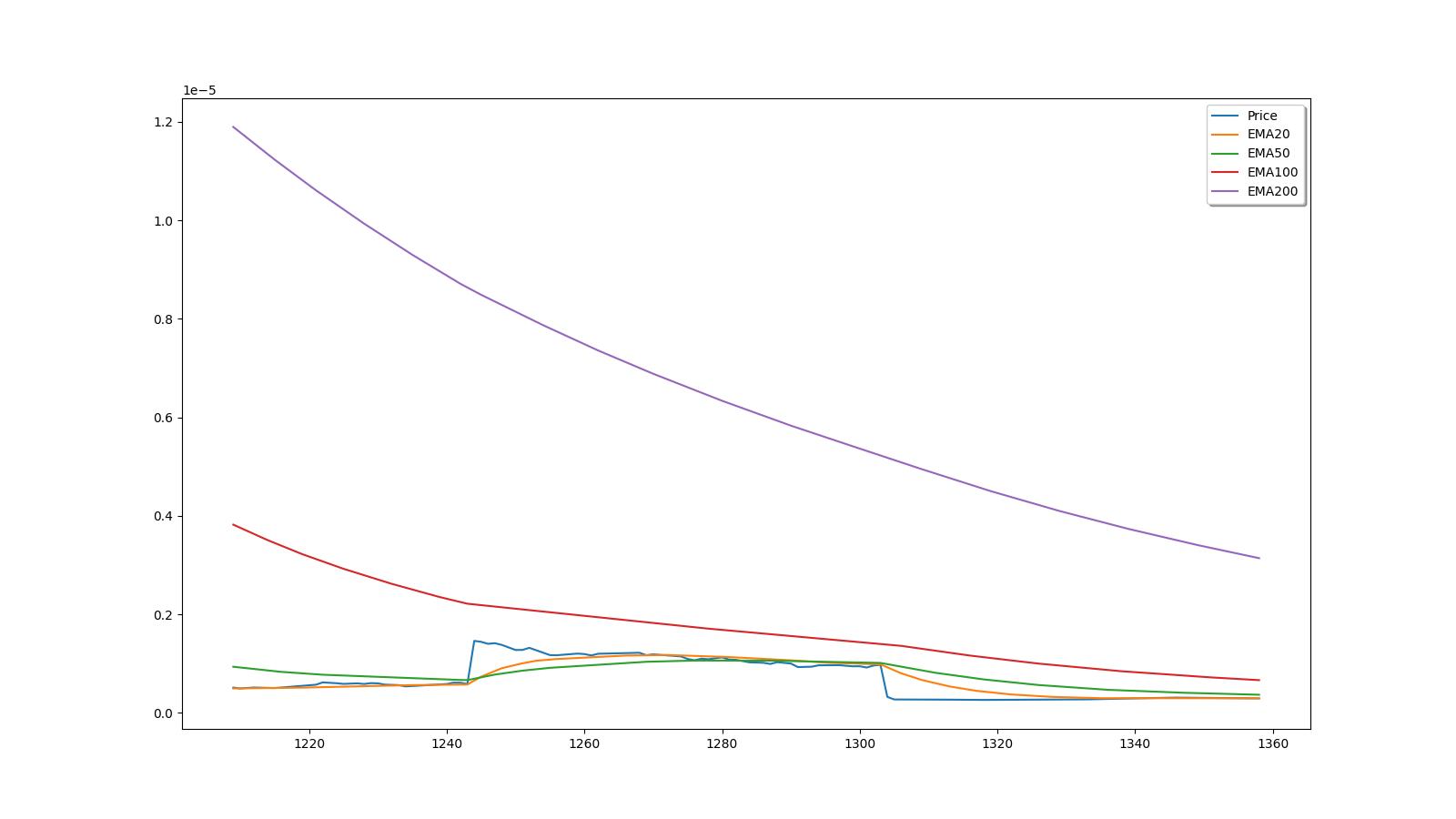 Solpad Finance Exponential Moving Averages
