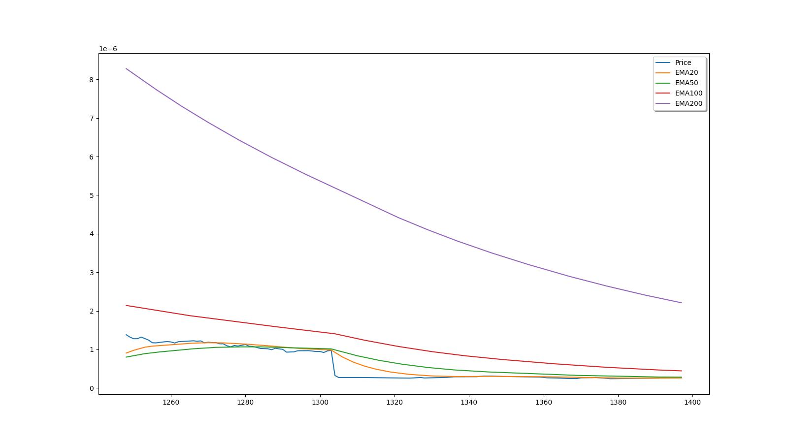 Solpad Finance Exponential Moving Averages