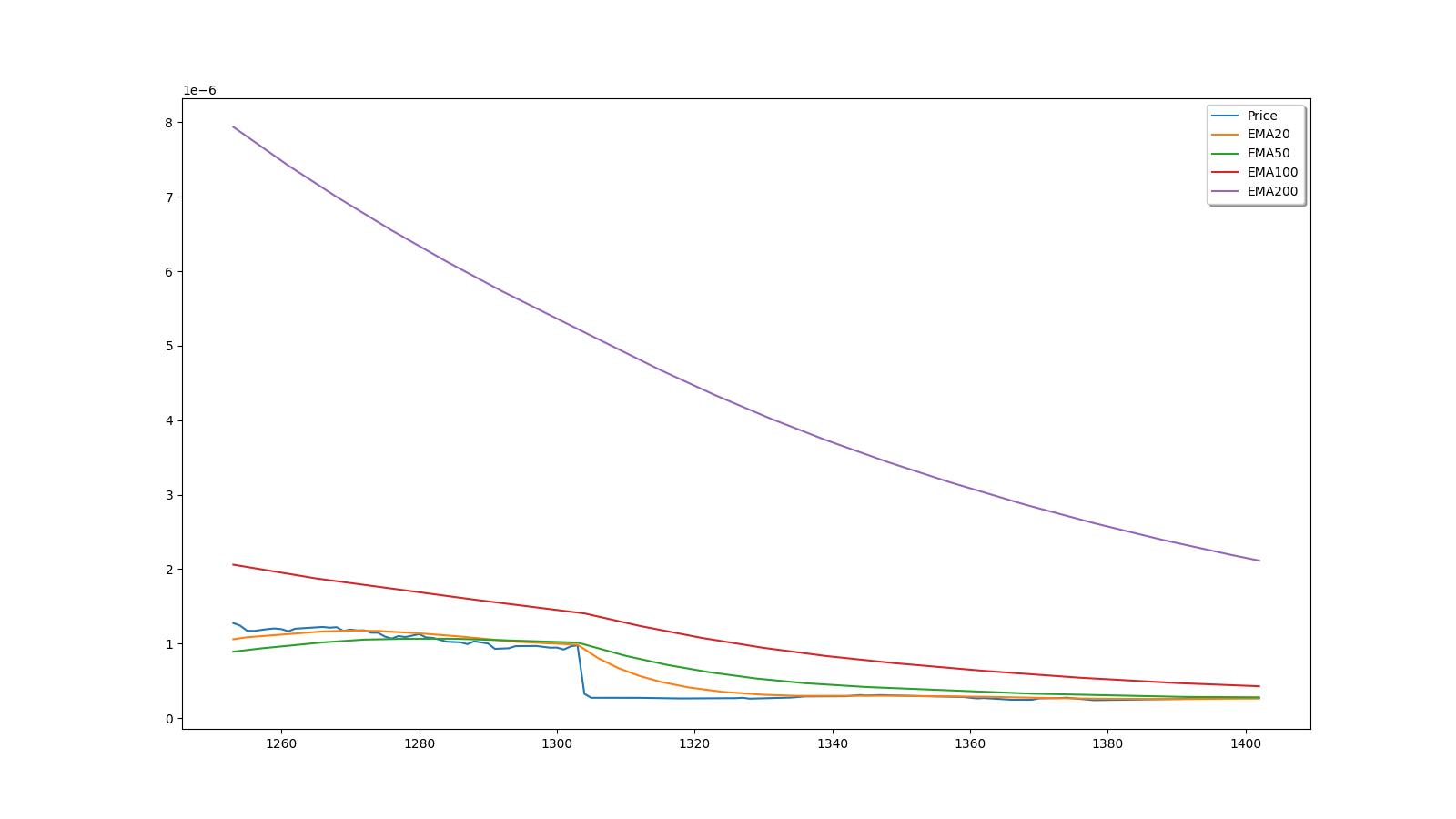 Solpad Finance Exponential Moving Averages
