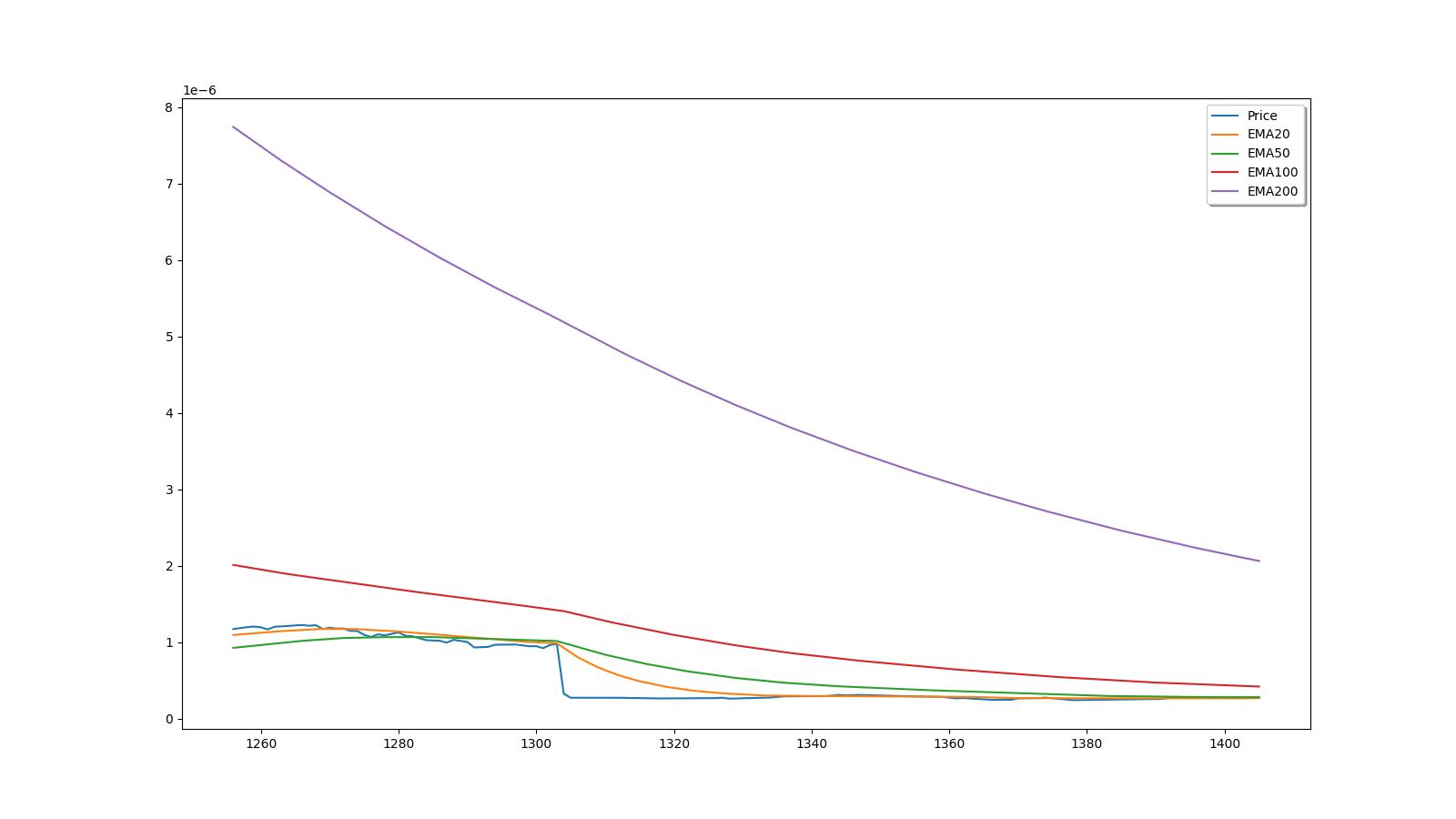 Solpad Finance Exponential Moving Averages