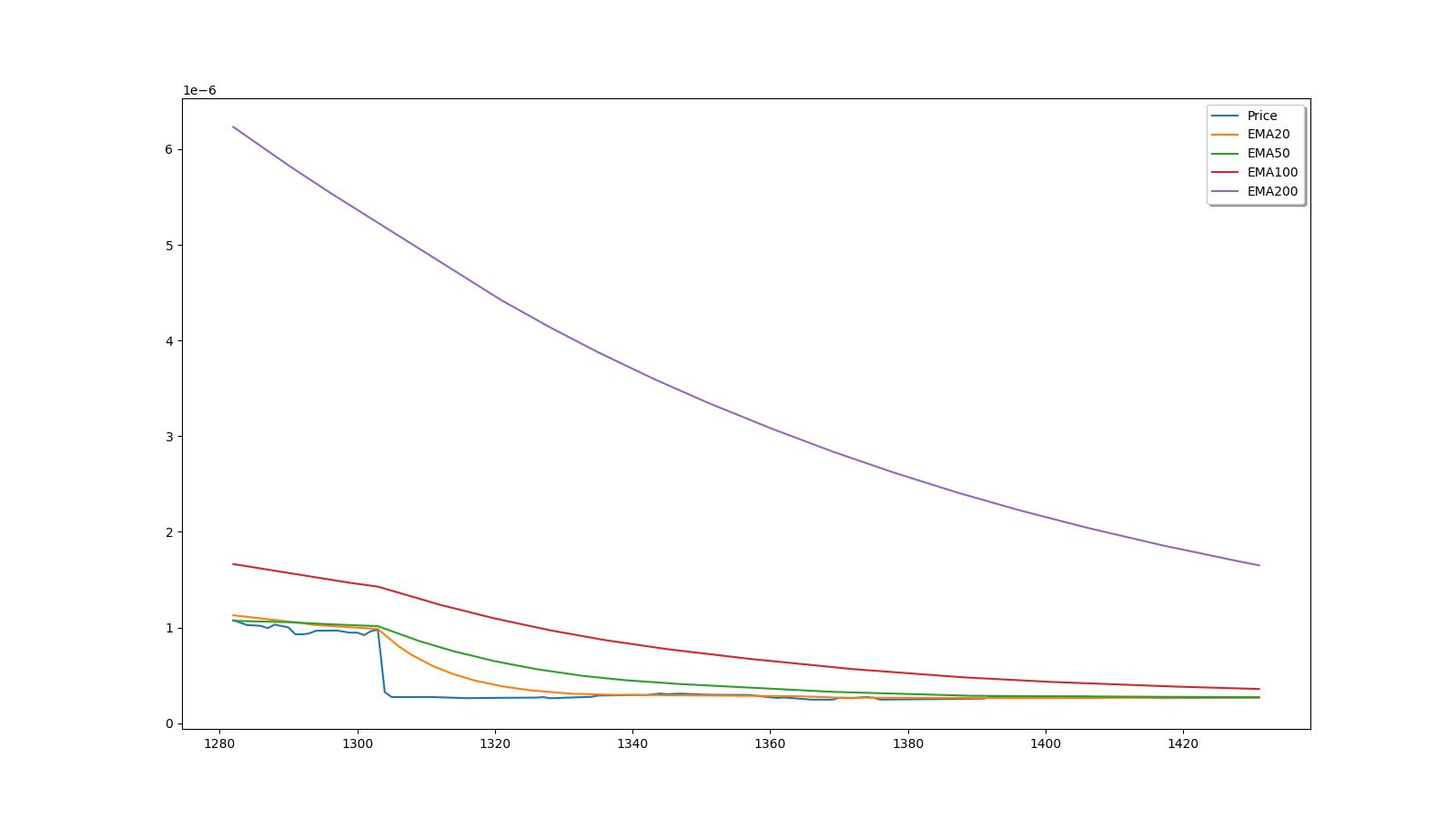 Solpad Finance Exponential Moving Averages