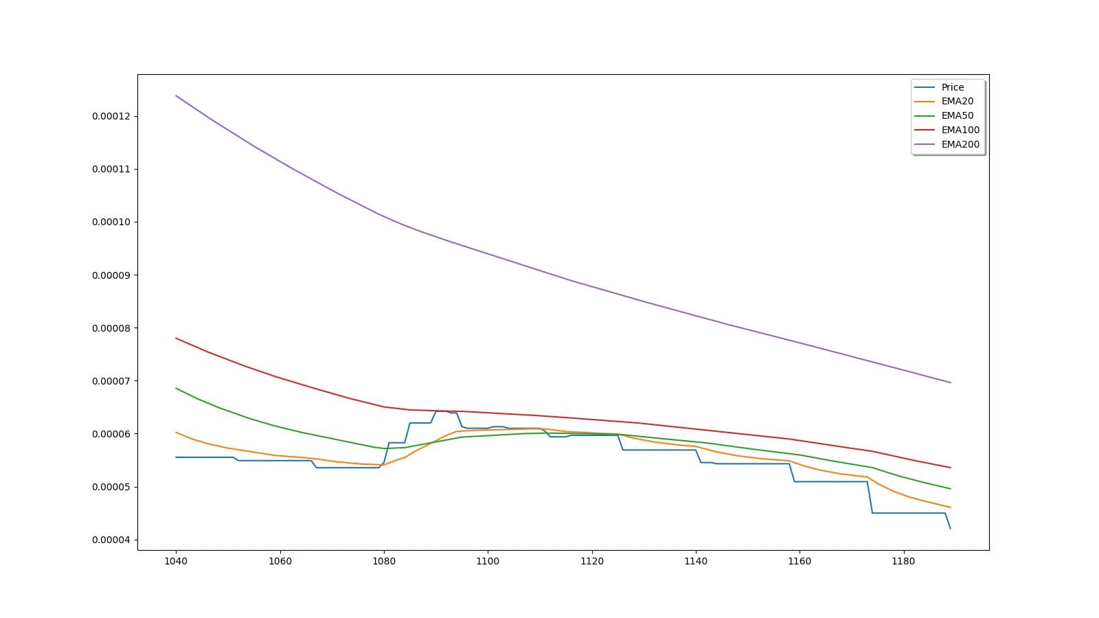SolPay Finance Exponential Moving Averages