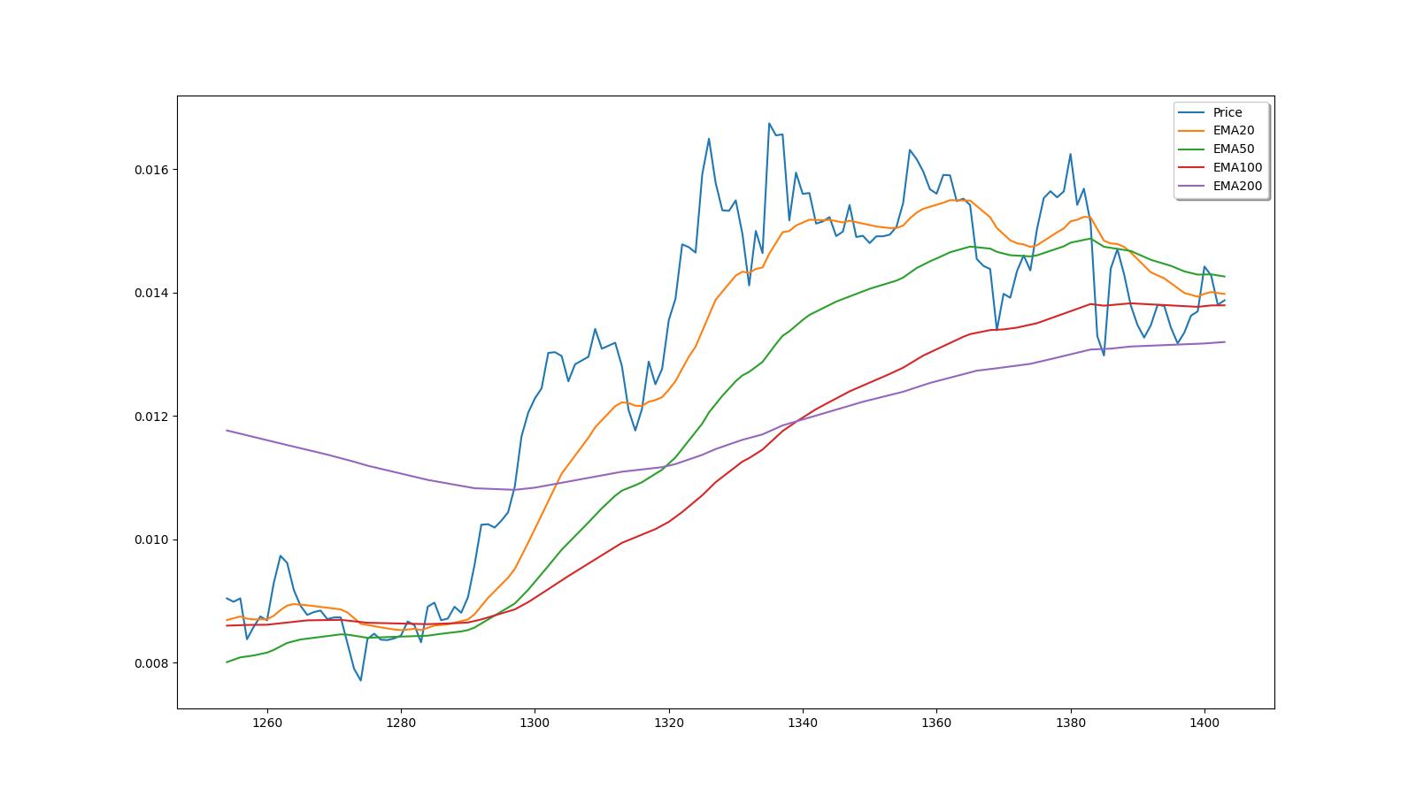 SolRazr Exponential Moving Averages