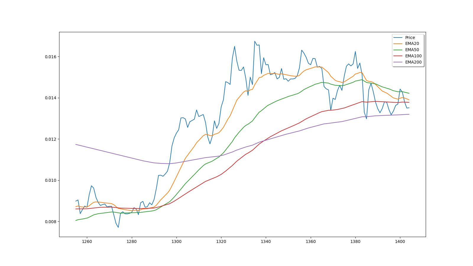 SolRazr Exponential Moving Averages