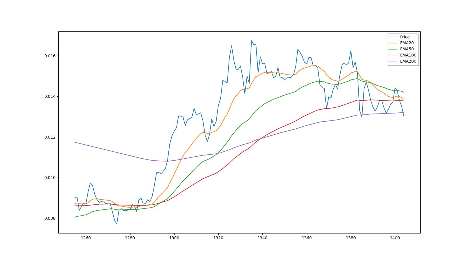 SolRazr Exponential Moving Averages