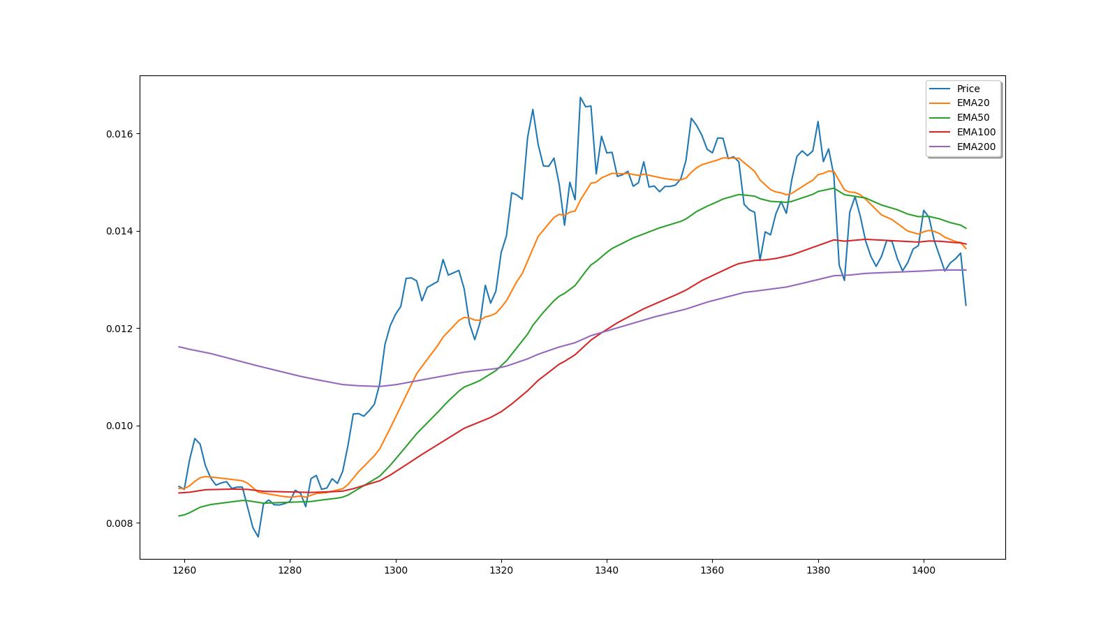 SolRazr Exponential Moving Averages