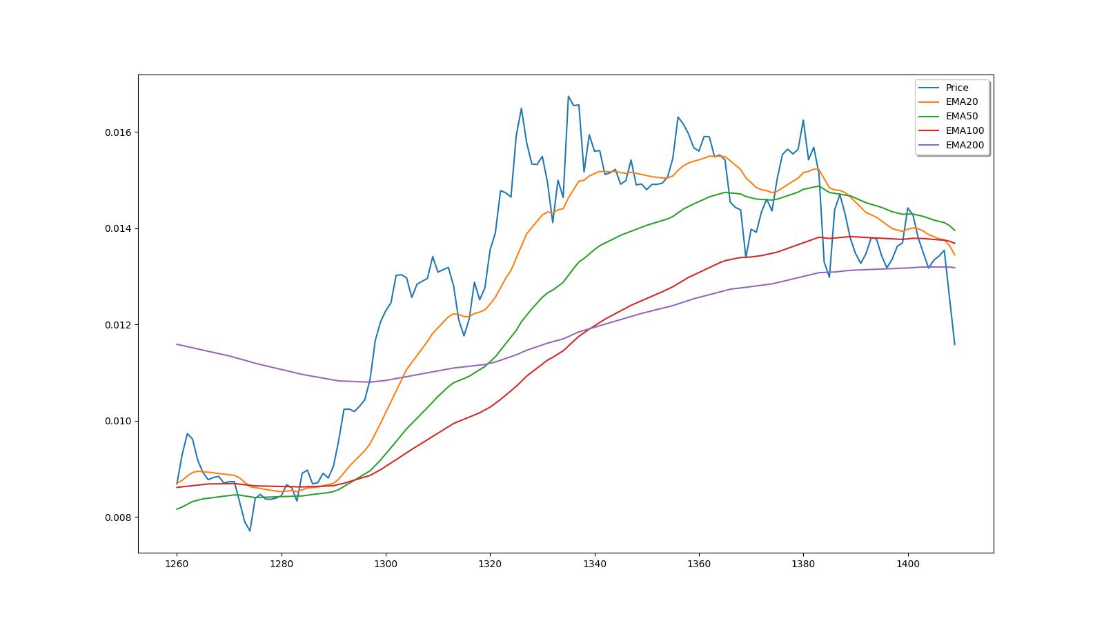 SolRazr Exponential Moving Averages