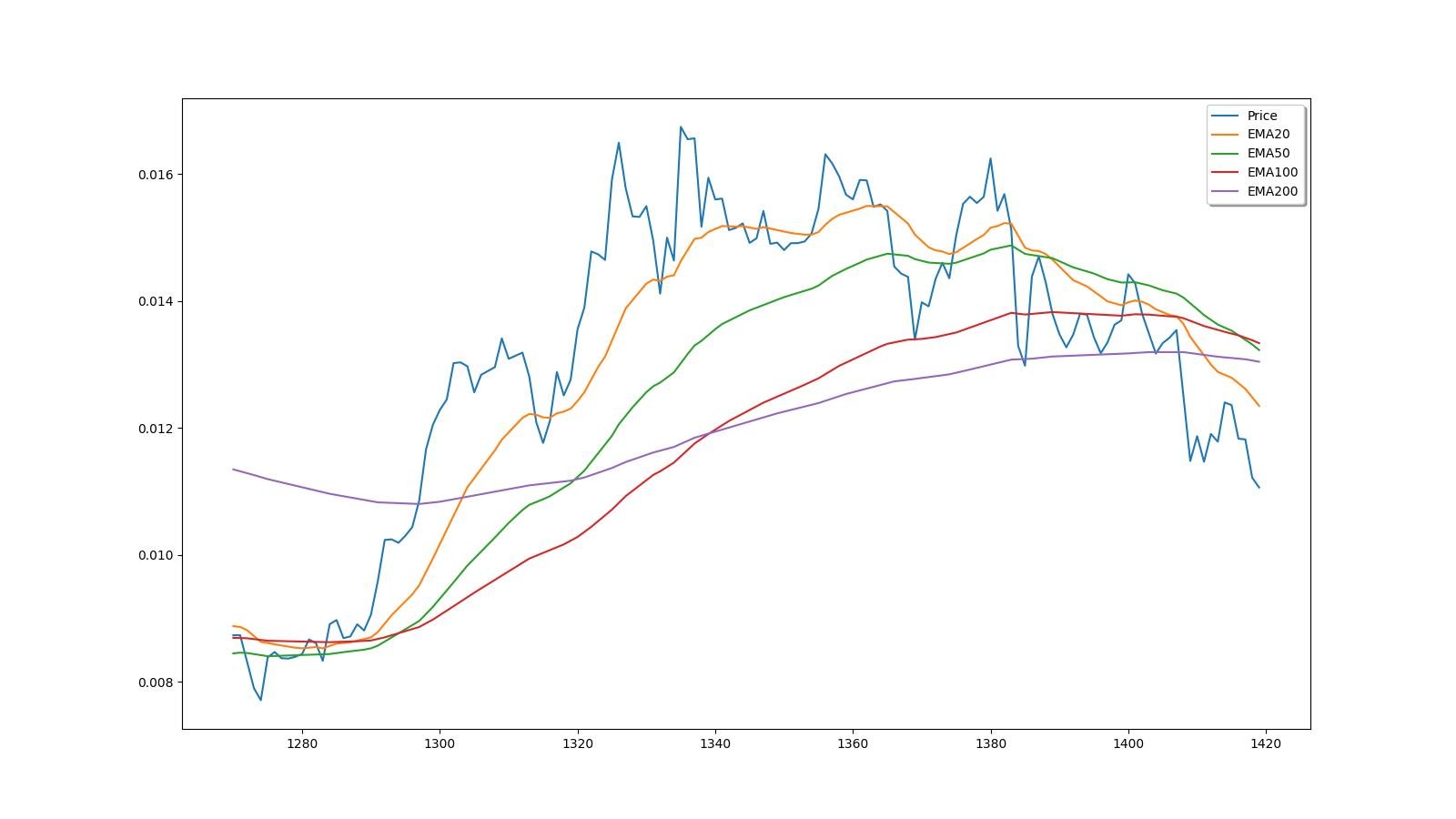 SolRazr Exponential Moving Averages