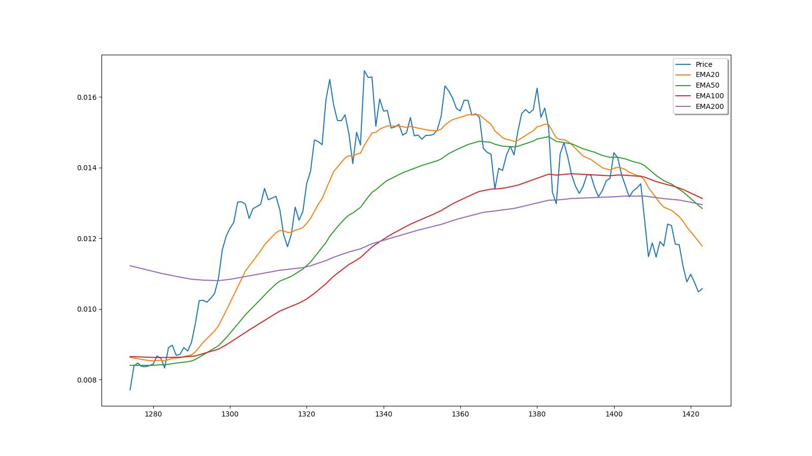 SolRazr Exponential Moving Averages