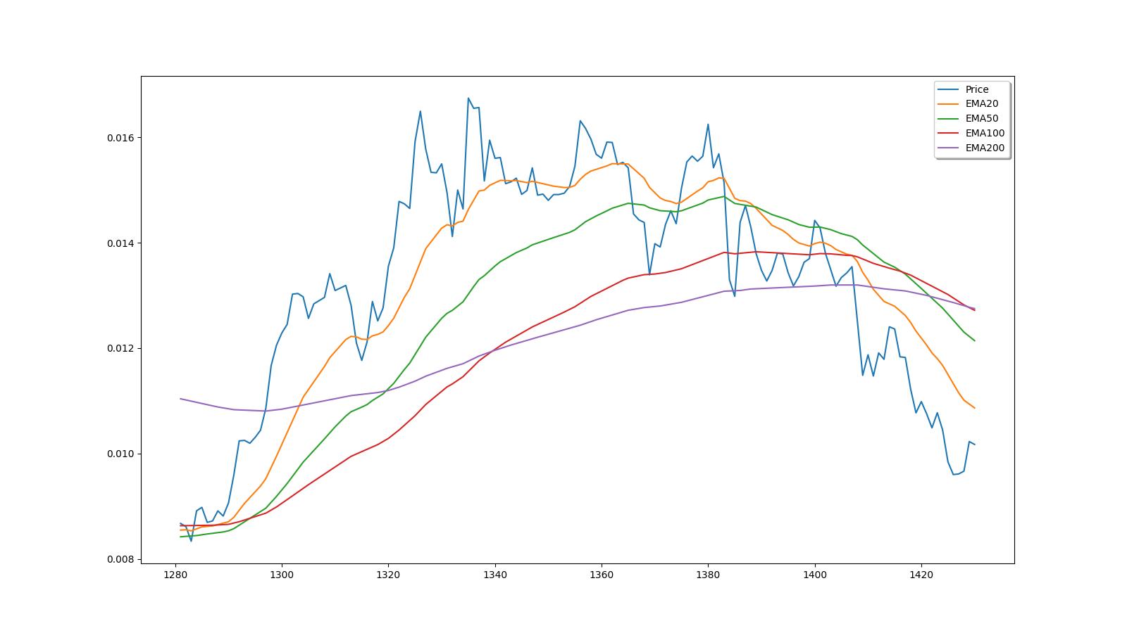 SolRazr Exponential Moving Averages