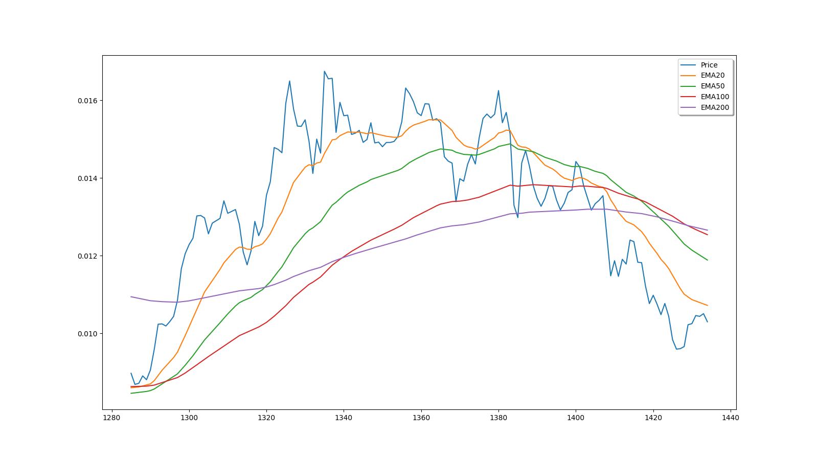 SolRazr Exponential Moving Averages