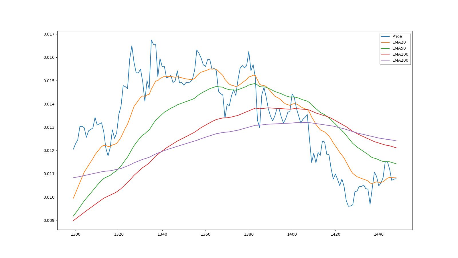 SolRazr Exponential Moving Averages
