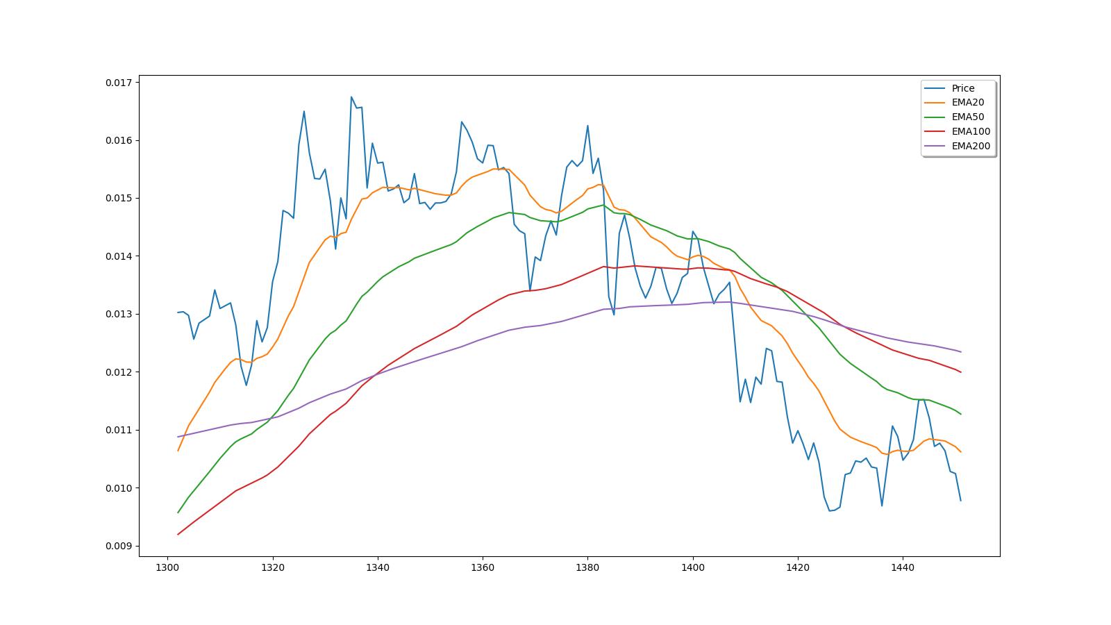 SolRazr Exponential Moving Averages