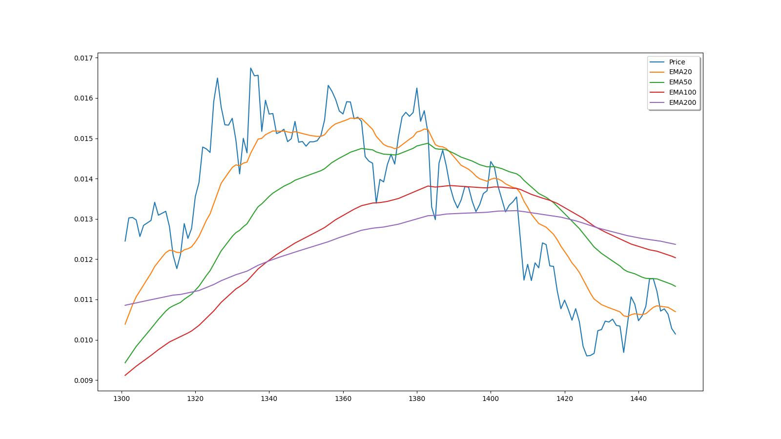 SolRazr Exponential Moving Averages