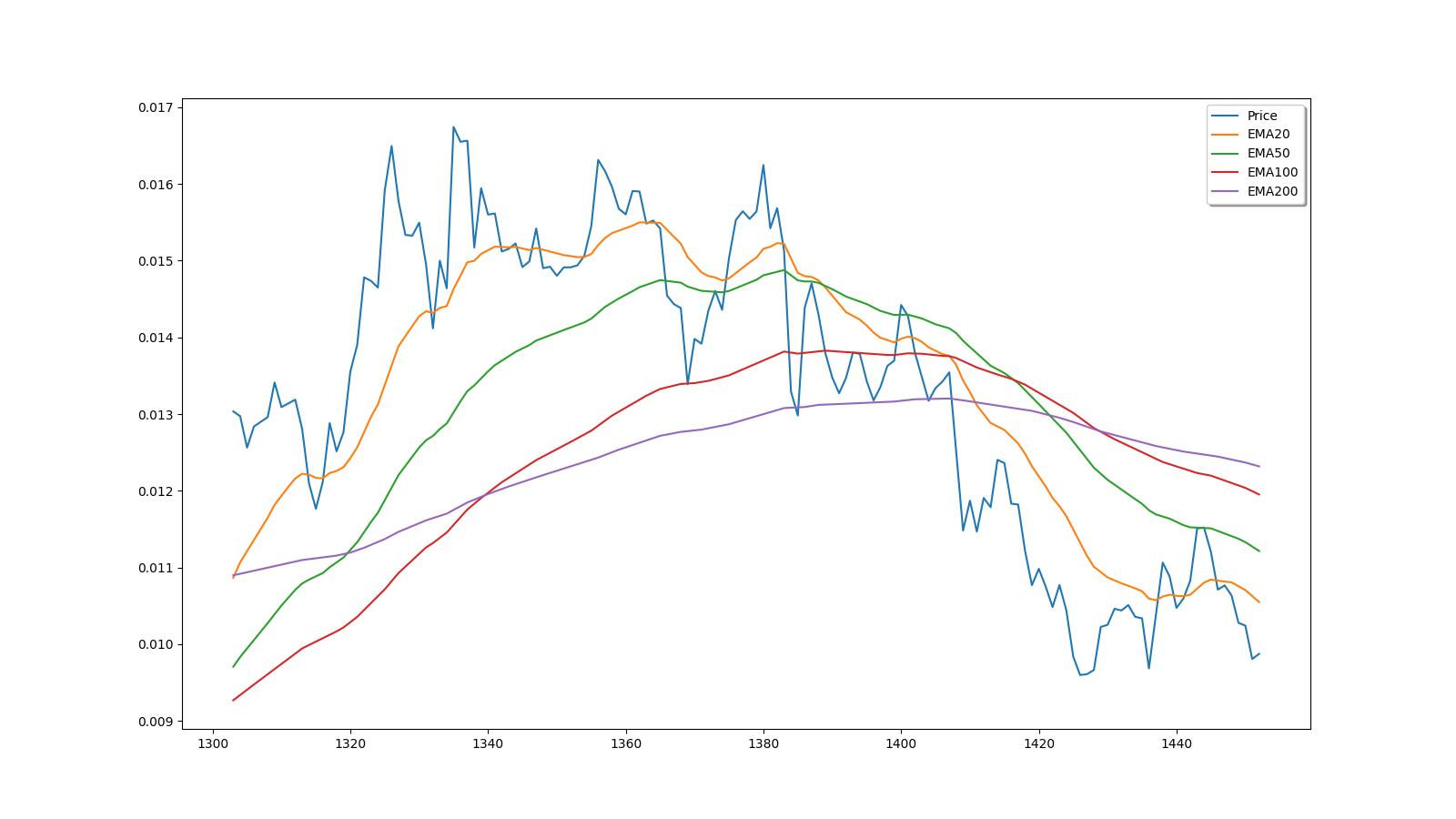 SolRazr Exponential Moving Averages