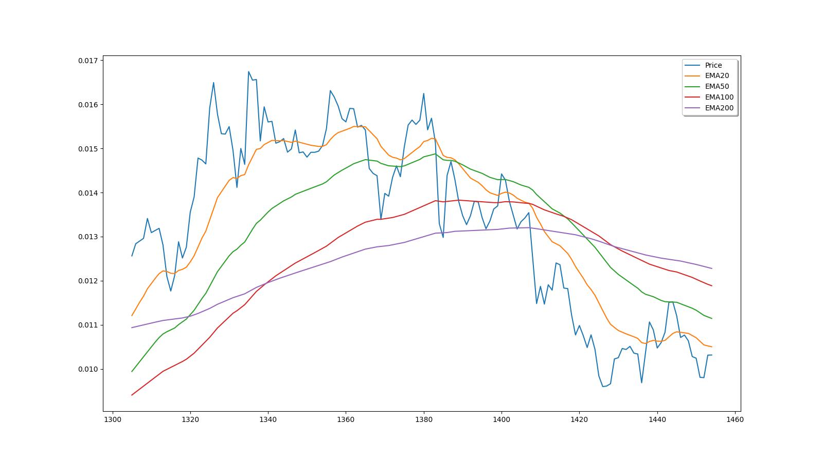 SolRazr Exponential Moving Averages