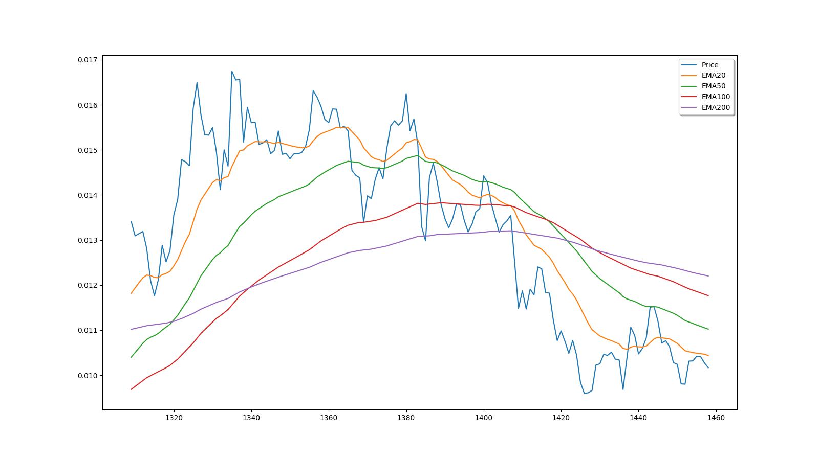 SolRazr Exponential Moving Averages
