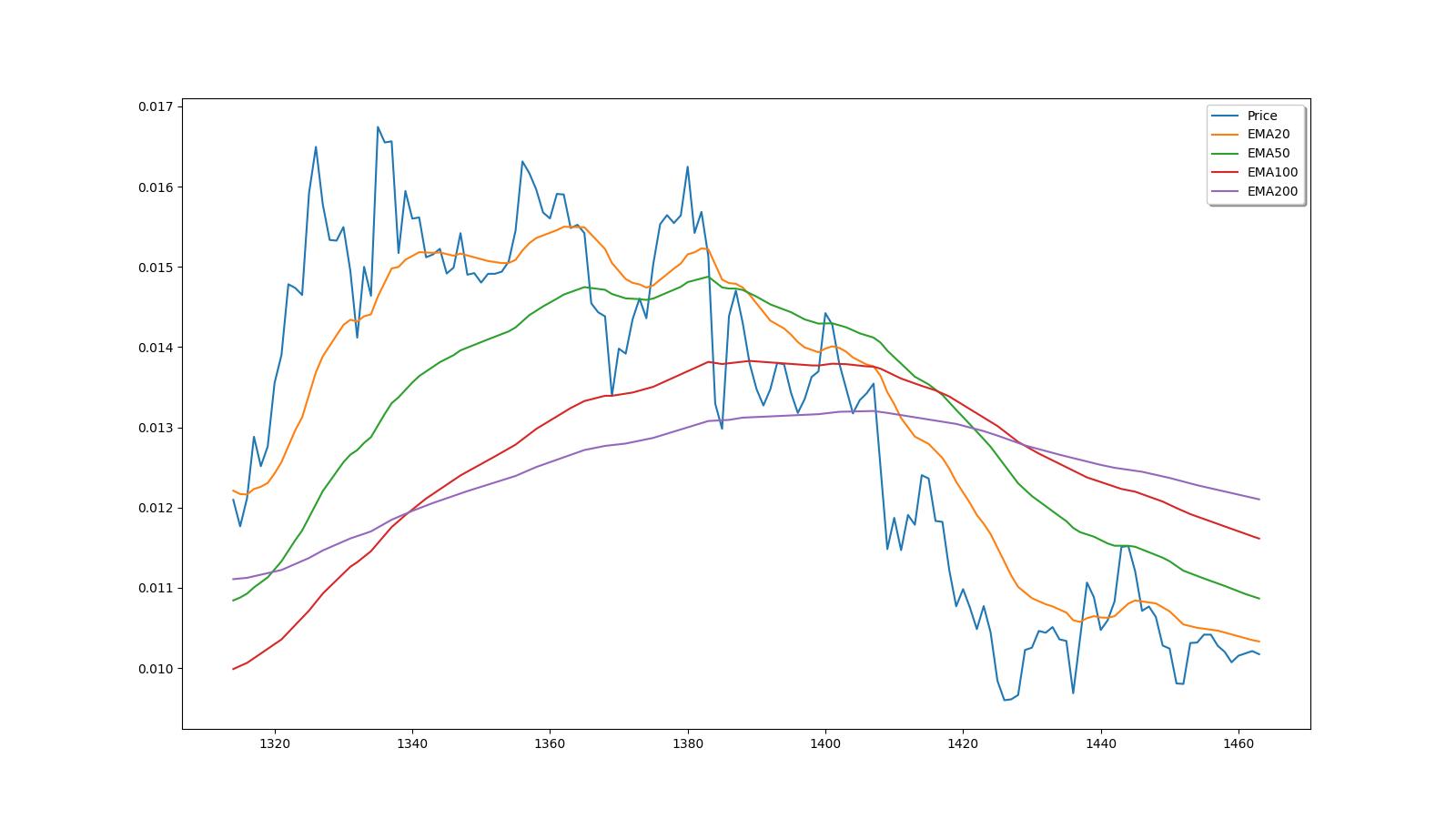 SolRazr Exponential Moving Averages