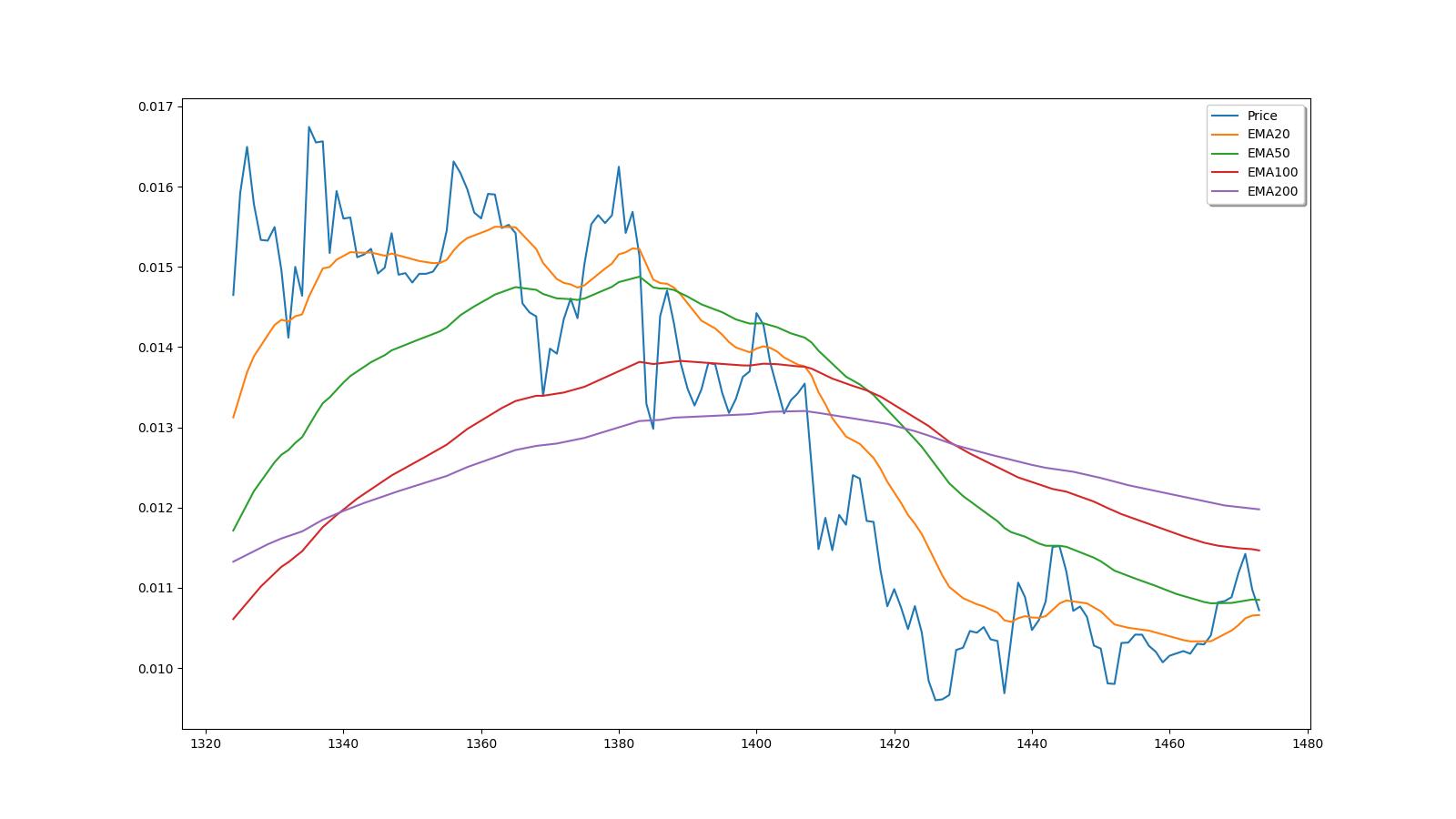 SolRazr Exponential Moving Averages