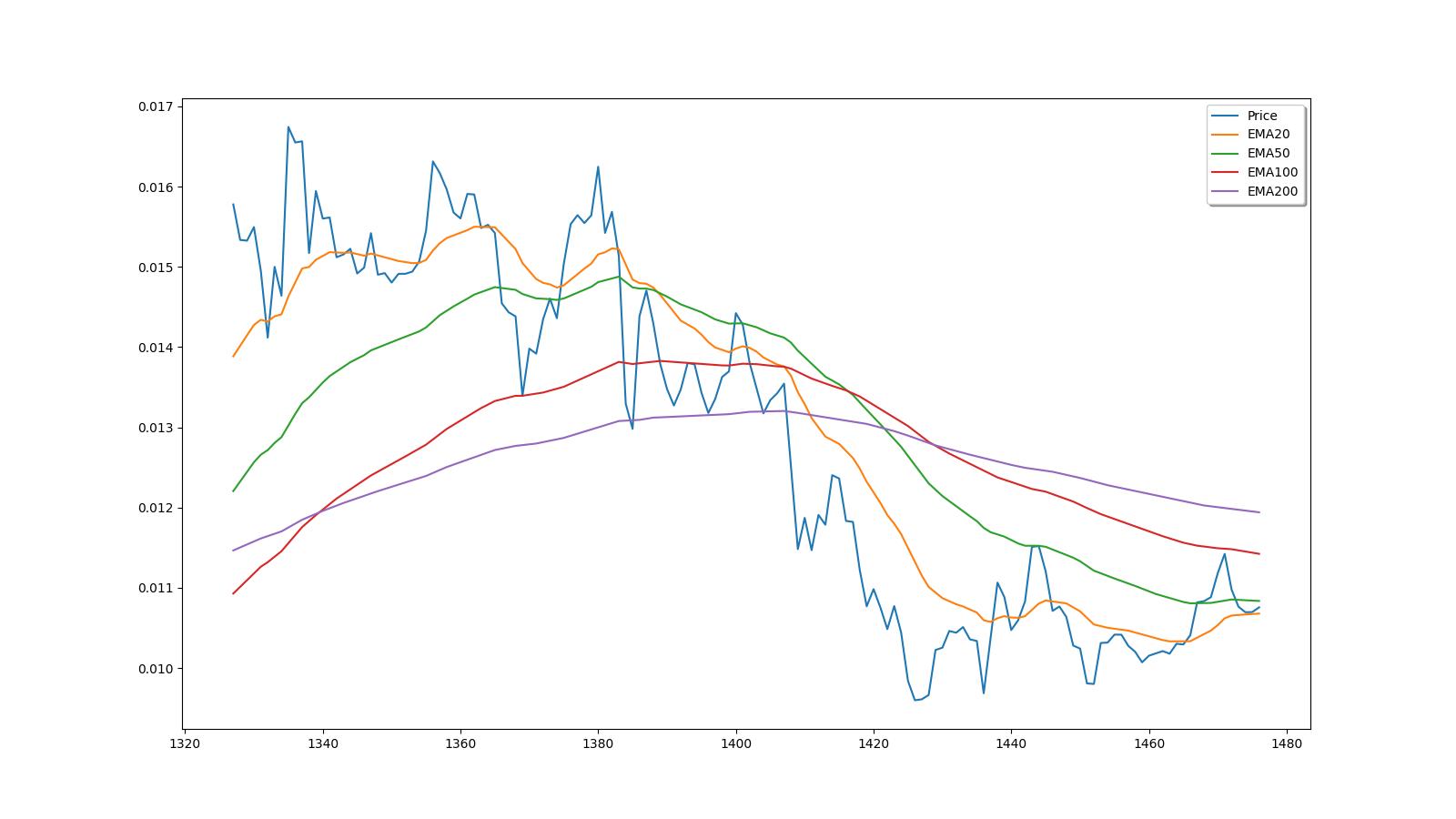SolRazr Exponential Moving Averages