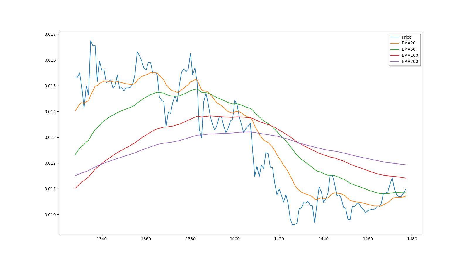 SolRazr Exponential Moving Averages