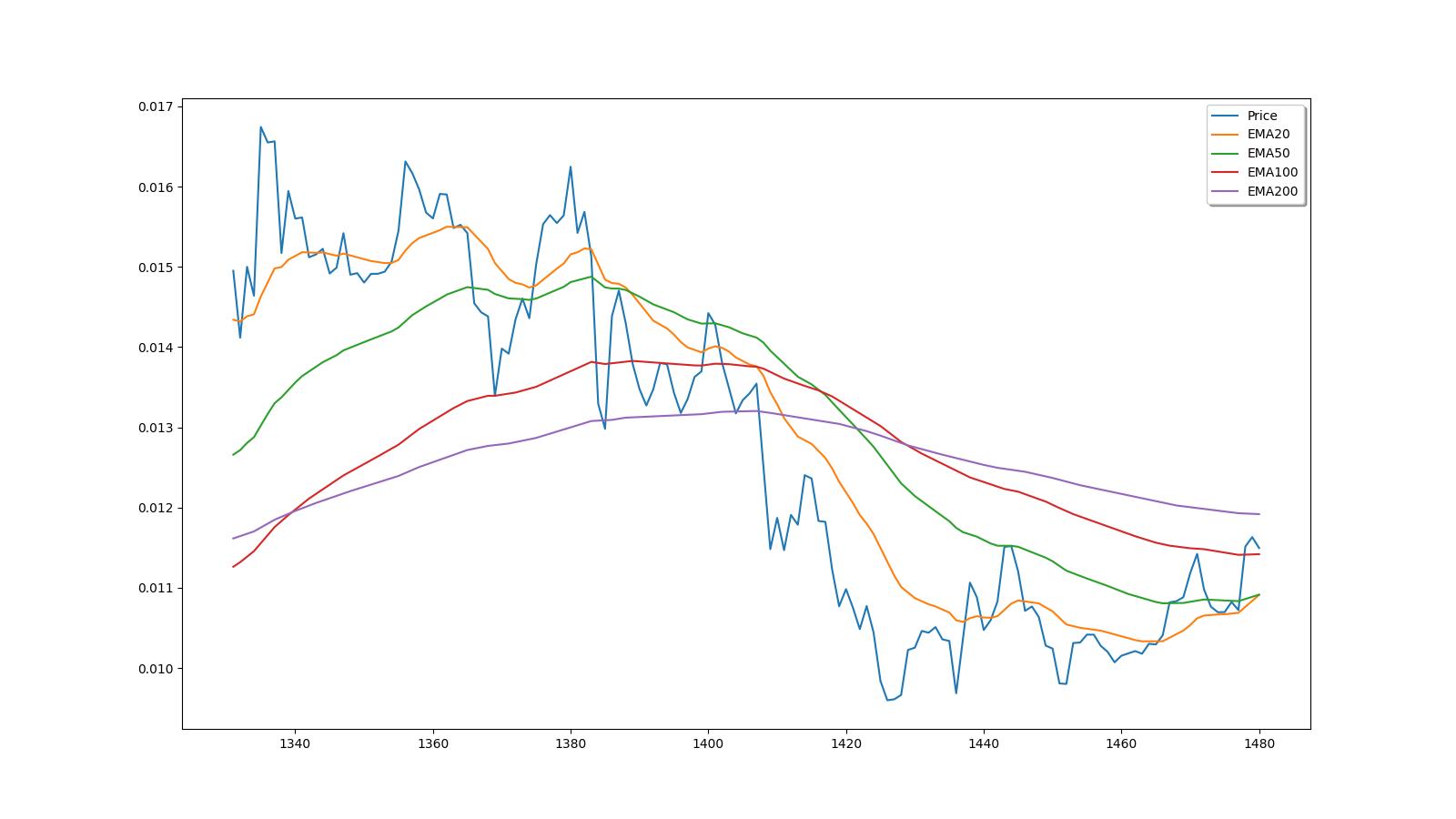 SolRazr Exponential Moving Averages