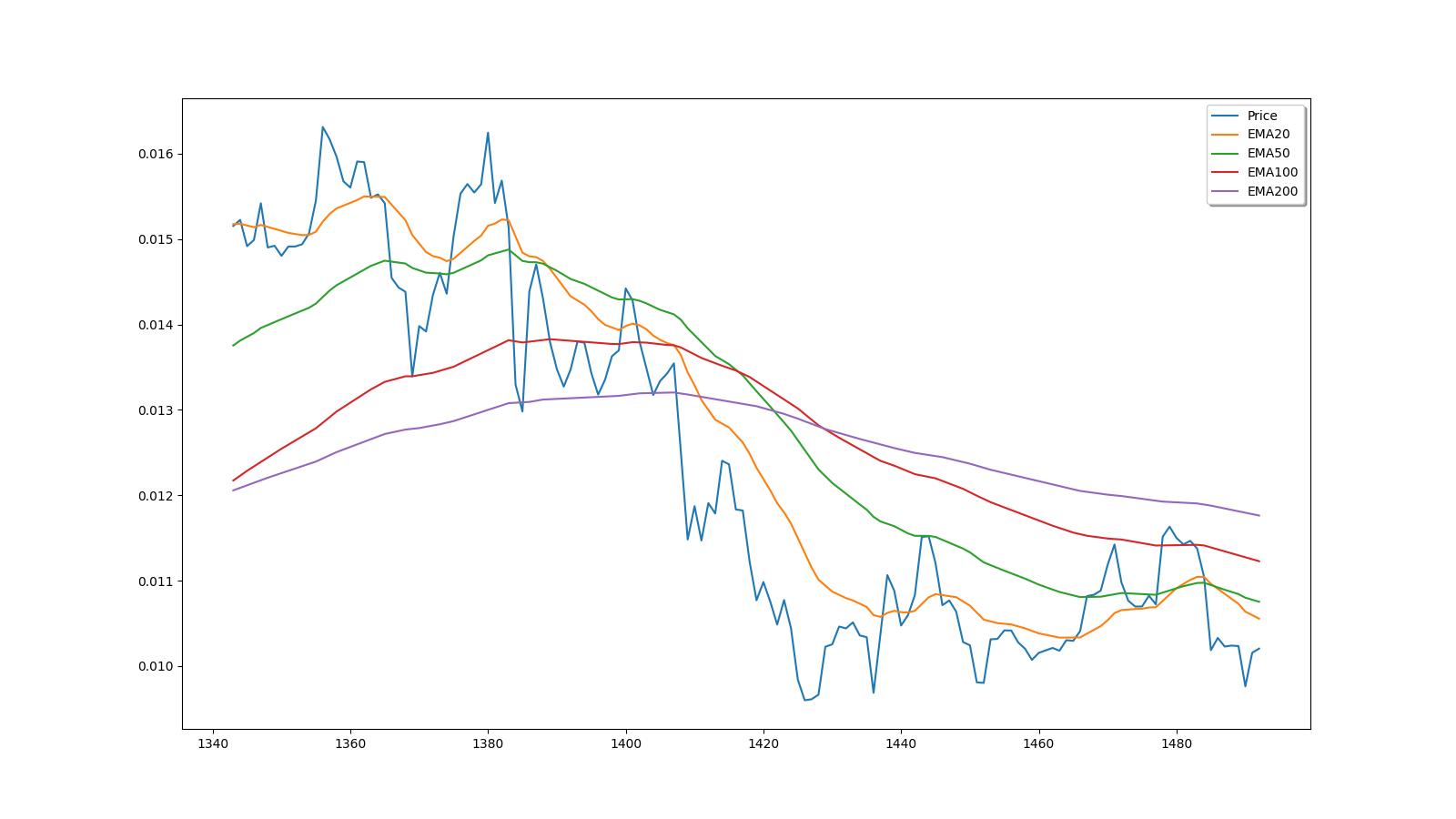 SolRazr Exponential Moving Averages