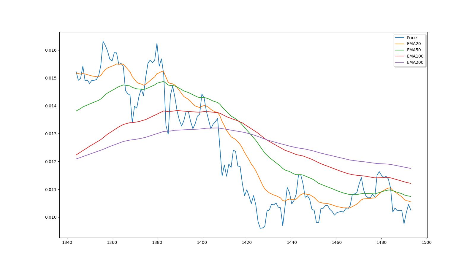 SolRazr Exponential Moving Averages