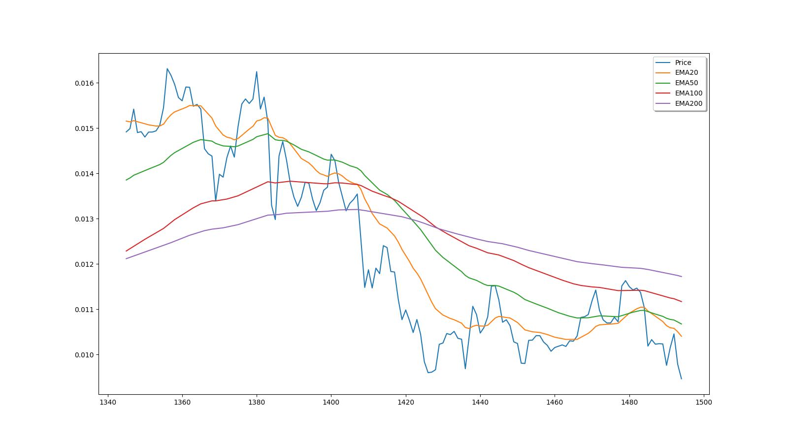 SolRazr Exponential Moving Averages